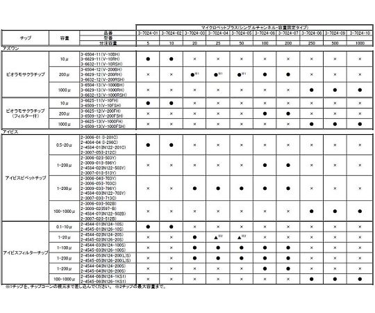 3-7024-02-24 マイクロペットプラス シングルチャンネル・容量固定タイプ 10μL JCSS校正証明書付 【AXEL】 アズワン