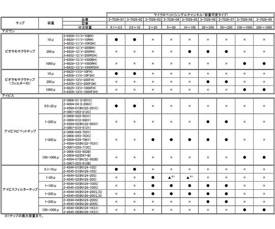 3-7026-01-24 マイクロペット シングルチャンネル・容量可変タイプ 0.1-2.5μL JCSS校正証明書付 【AXEL】 アズワン