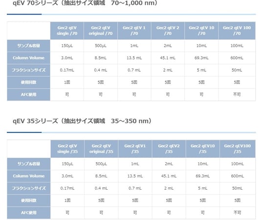 67-7319-72 第2世代EV精製カラムキット Gen2 qEV-As 【AXEL】 アズワン