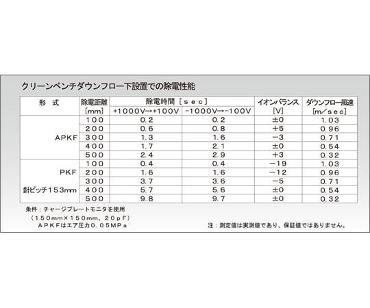 67-9249-34 バータイプ静電気除去装置（DC）APKF 有効長500mm ACアダプタ付 APKF-550B-1 【AXEL】 アズワン