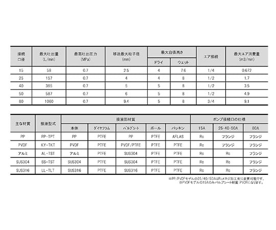 68-5132-10 エアダイヤフラムポンプ ADDシリーズ ADD-15-PP-TPT 【AXEL】 アズワン